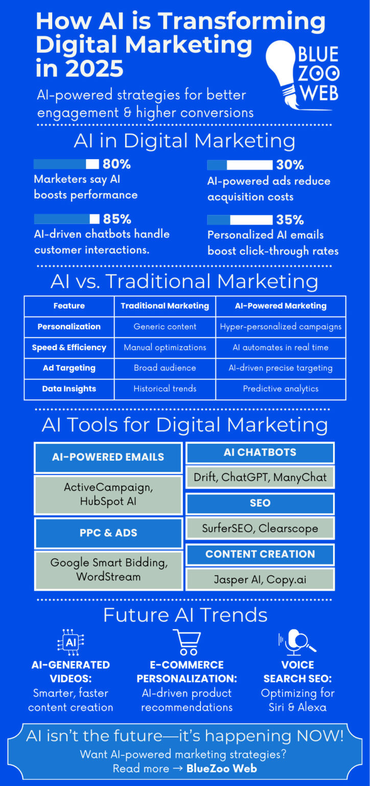 AI in Digital Marketing: Trends & Insights | BlueZoo Web